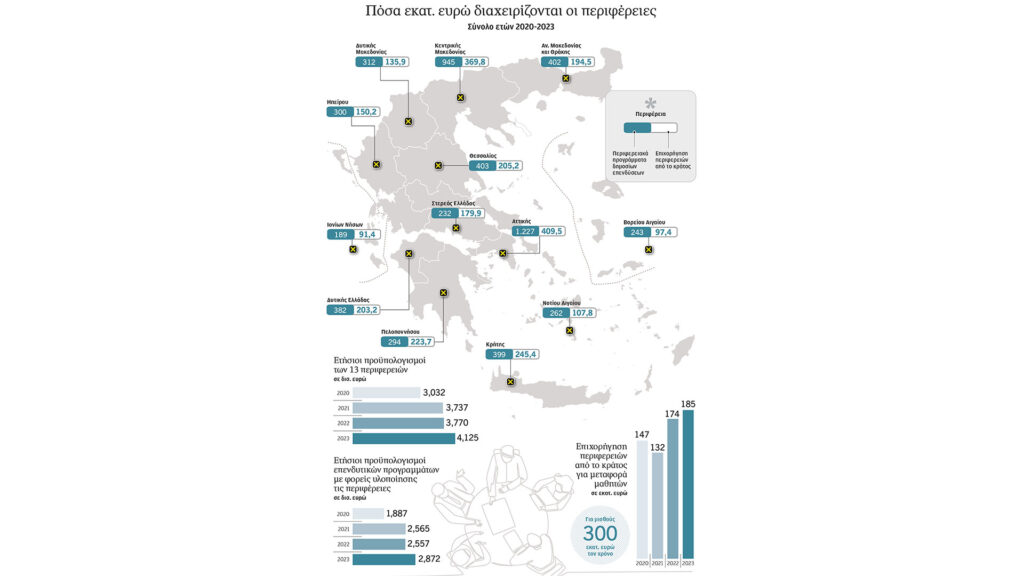 Εκατομμύρια Ευρώ στο λαβύρινθο των Περιφερειών • Adologala.gr ...