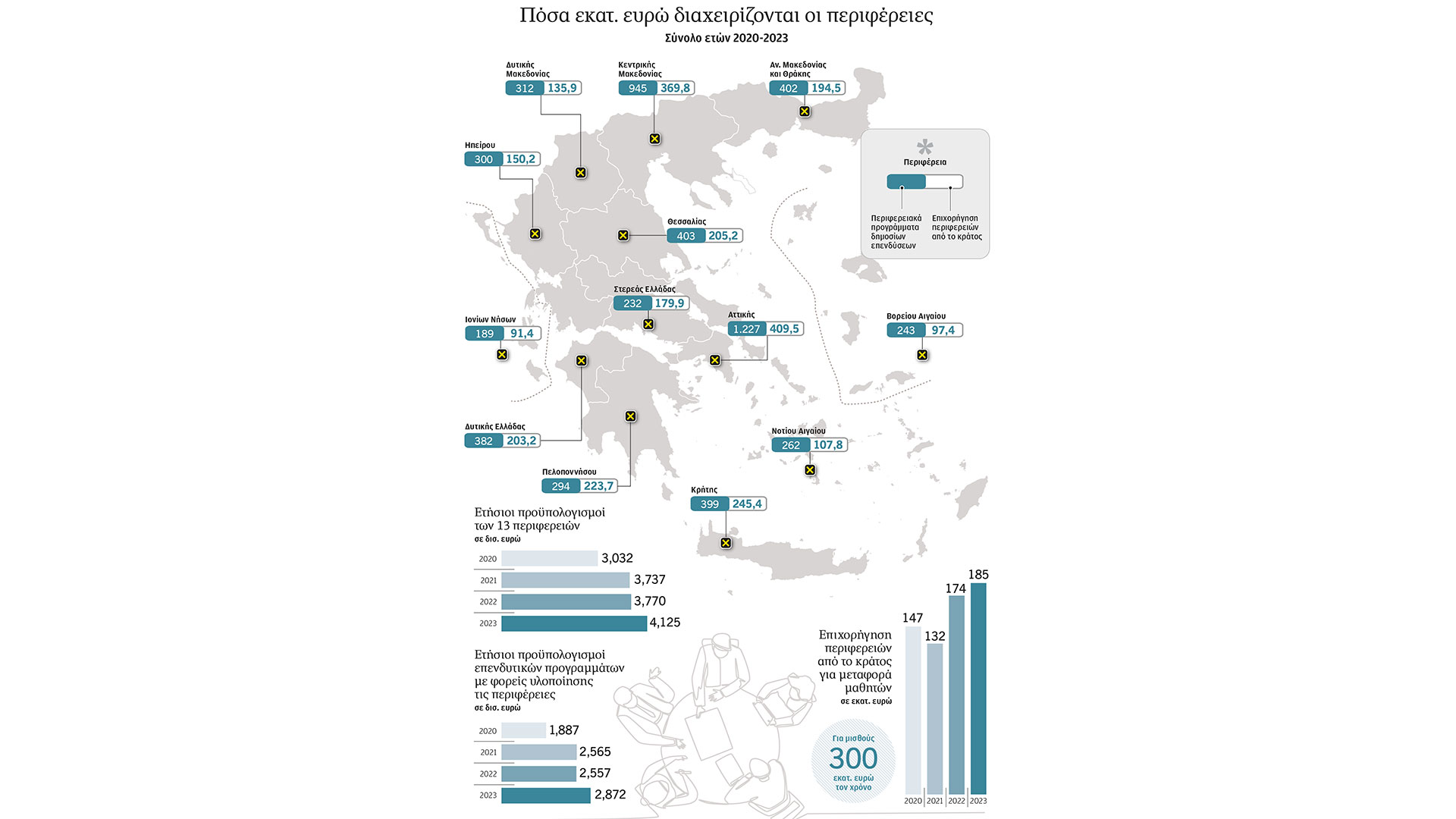 Εκατομμύρια Ευρώ στο λαβύρινθο των Περιφερειών • Adologala.gr ...